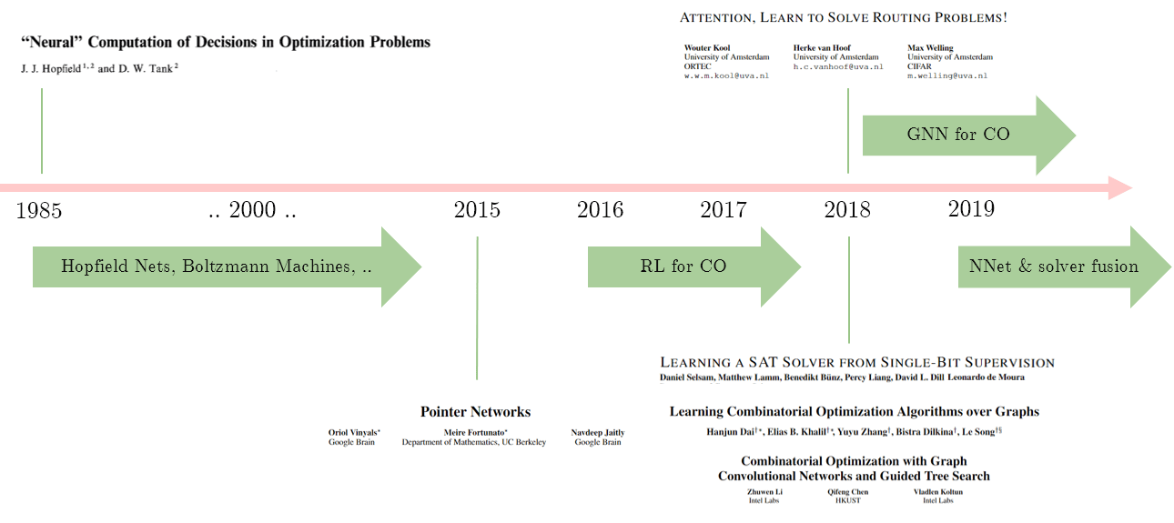Erdős goes neural: unsupervised learning of combinatorial algorithms with neural networks ...
